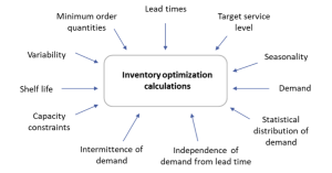 nVentic What is inventory optimization? | nVentic